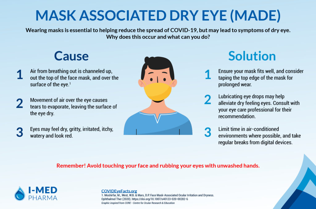 Face Masks and Ocular Health: the Effects of the Pandemic on Our Eyes ...