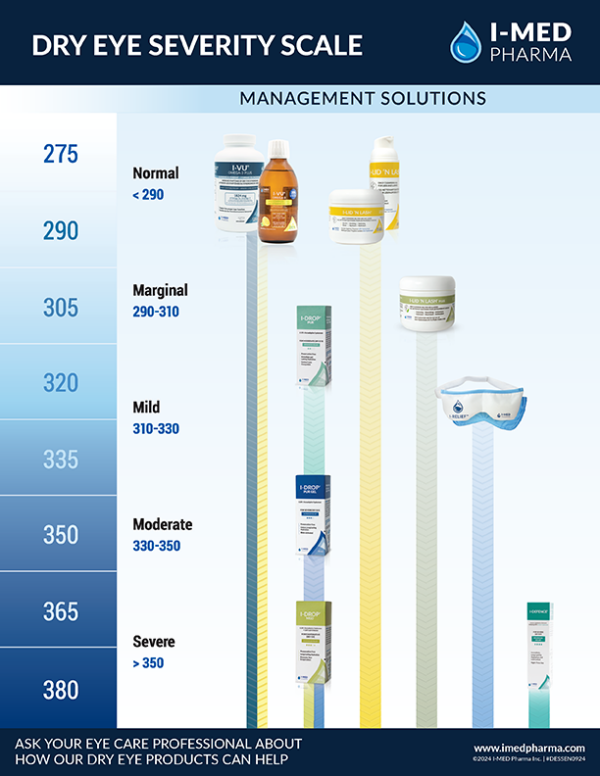 Dry Eye Severity Scale Sell Sheet - I-MED Pharma