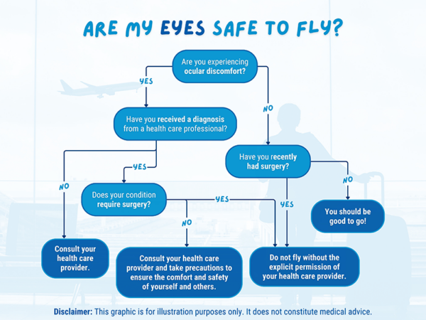 Airplane Travel and Dry Eyes: Know Before you Go